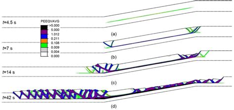 Formation Of Shear Bands In Case I Download Scientific Diagram