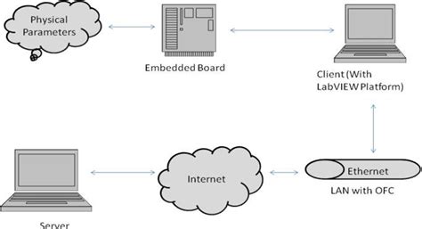 Architecture Of Real Time Data Acquisition And Logging System The