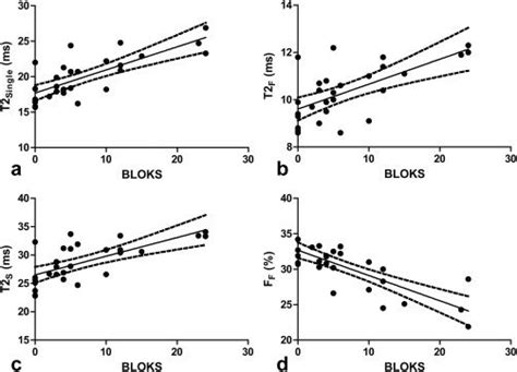 Linear Regression Plots Solid Regression Line And Dashed 95 Ci Lines