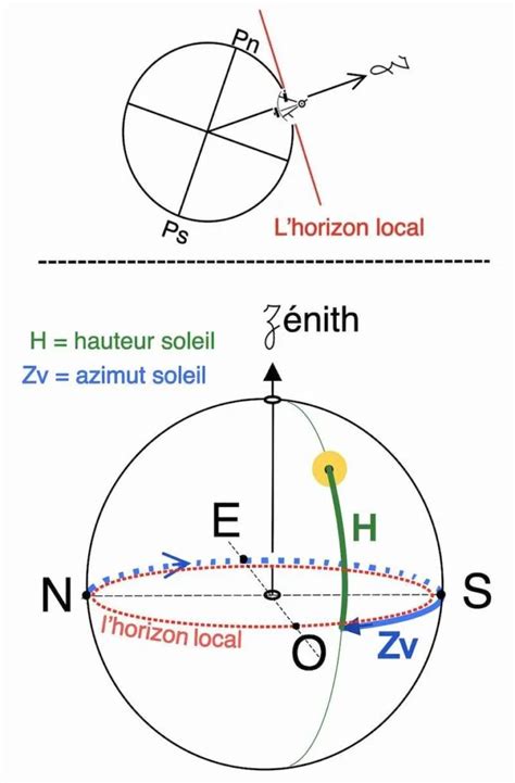 Azimut Du Soleil En Fonction De L Heure Panneaux Solaires Profesionnels