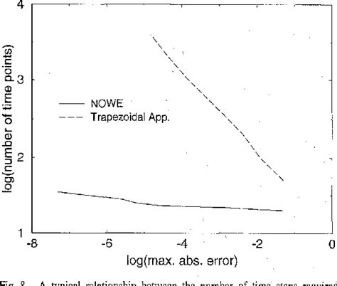 figure 8 from a new method for nonlinear circuit simulation in time