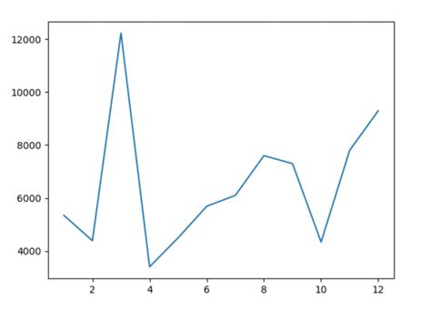Визуализация данных в Python библиотекой Matplotlib — Koddom