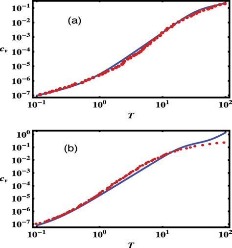 Comparison Of Total Specific Heat C V For A Nanosize Sample With Download Scientific Diagram