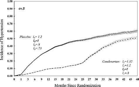 Sensitivity Analysis For Cumulative Incidence Of Hypertension Between