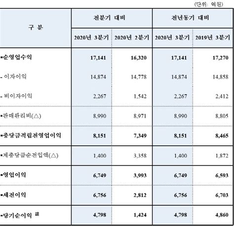 우리금융 코로나19 속 3분기 순익 4800억원전기 대비 240↑ 매일경제