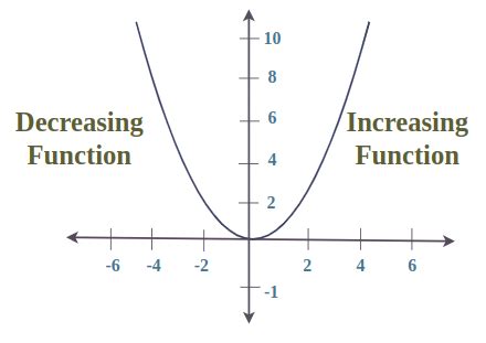 Increasing Function