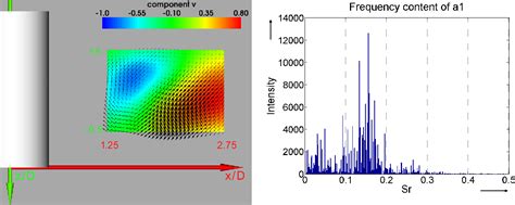 Figure From Use Of Proper Orthogonal Decomposition To Visualize Coherent Structures From Time