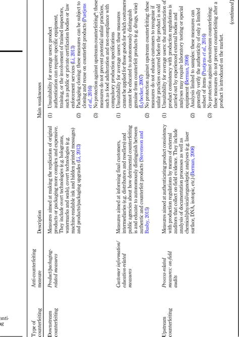 Table 1 From Designing Blockchain Systems To Prevent Counterfeiting In Wine Supply Chains A
