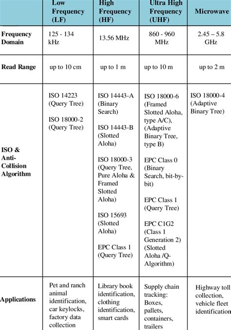Rfid Systems Classification [3] [4] Download Scientific Diagram