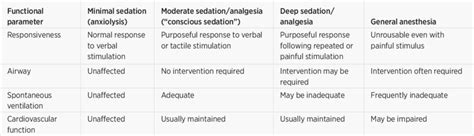 Figure Continuum Of Sedation And Anesthesia 1112 Download