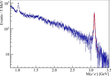 Figure 1 From Measurement Of The J ⯑ Photoproduction Cross Section