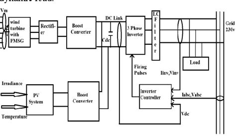 Figure 1 From Design And Control Of Grid Connected PV Wind Hybrid