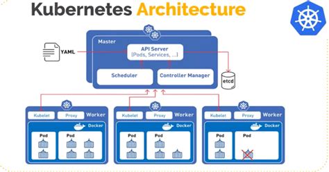 Understanding Kubernetes Notes Kubernetes Also Known As K8s Is An… By Yadav Vinayak Nov