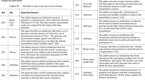 Table Iii From Deep Learning Architectures And Techniques For Multi