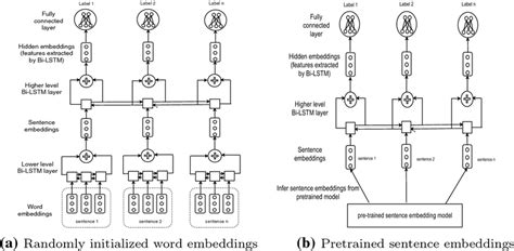 Neural Model Hier BiLSTM With Randomly Initialized Word Embeddings And