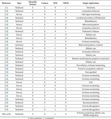 Table 1 From Enabling Remote Elderly Care Design And Implementation Of A Smart Energy Data