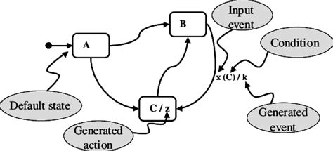 Statechart Basic Notation Download Scientific Diagram