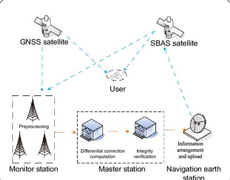 Satellite Integrity Monitoring System For Sbas Li Et Al 2020