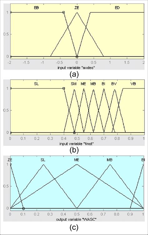 Fuzzy Membership Functions For Input And Output Variables Download