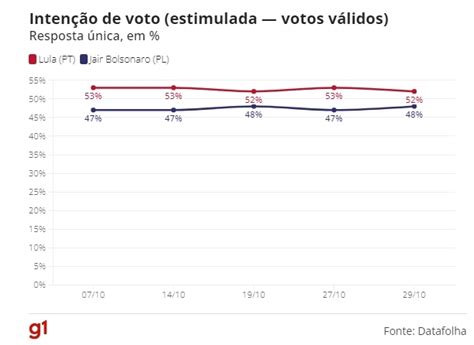 Datafolha Lula tem 52 dos votos válidos na véspera da eleição