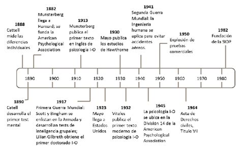 Fechas Importantes En La Evolución De La Psicología Industrial Y