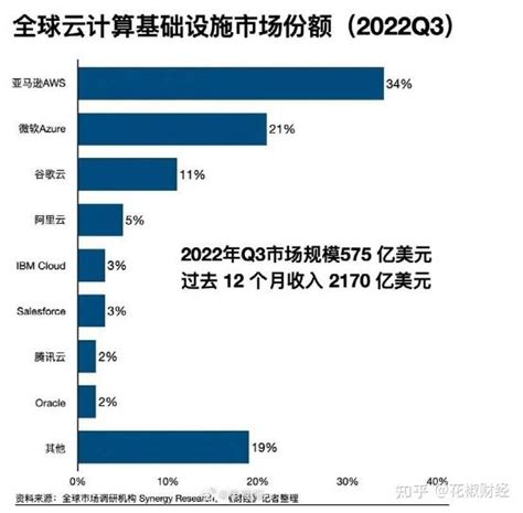 估值从8000亿到3000亿，阿里云是如何被对手蚕食的？ 知乎