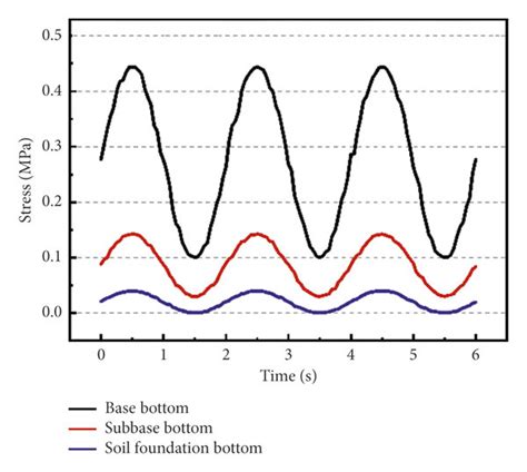 Typical Dynamic Load Response Rule Of The Pavement Structure Download Scientific Diagram