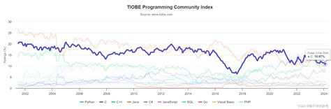 2024年2月的tiobe指数go语言排名第8java趋势下降