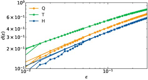 1 scaling of distance d as a function of the perturbation size