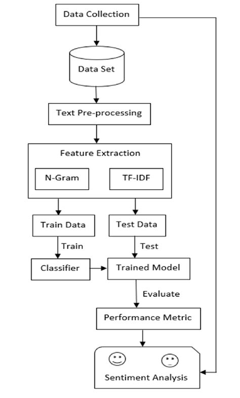 The Framework Of Proposed Methodology Download Scientific Diagram