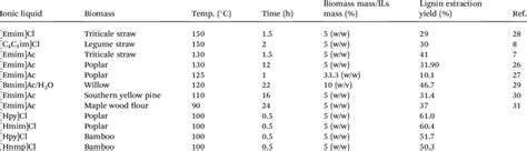 Comparison Of Lignin Extraction In Various Ils Download Table