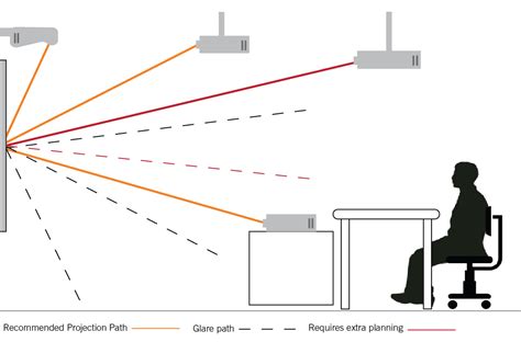 Glass Projector Screens And Projector Placement Ghent