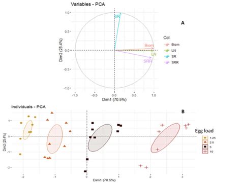 A Circle Of Correlation Of Variables B Graphical Representation Of Download Scientific