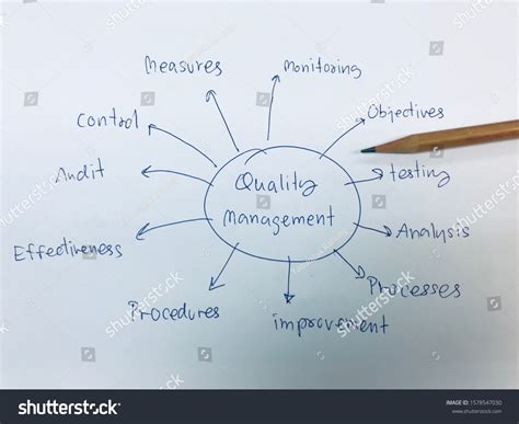 Picture Diagram Quality Management System Stock Photo Shutterstock