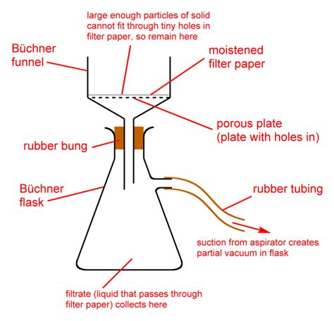 What Is Vacuum Filtration Chemtalk
