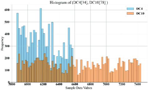 Histogram Of Provisioned Ram And Datacenter Ram Capacity Download
