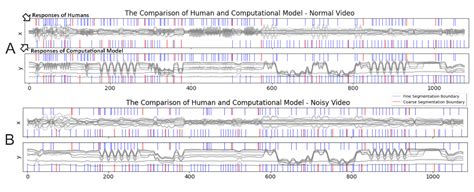 Figure 1 From A Self Supervised And Predictive Processing Based Model