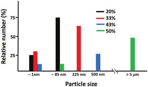 The Particles Size Distribution Of The N Doped Samples Download Scientific Diagram