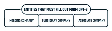 DPT 3 Due Date Late Fees DPT 3 Return Filing Process