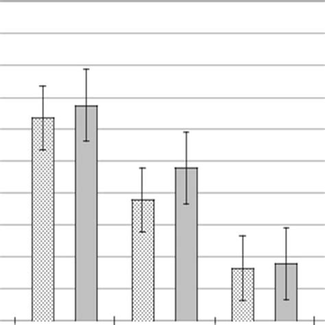 Figure Bar Graph Showing Mean And Standard Deviation Of Marks Obtained