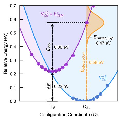 Configuration Coordinate Diagram For The V Cd −1 → V Cd −2 Transition