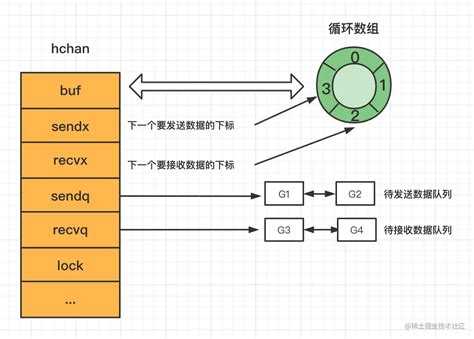 Go面试题 五 图解 Golang Channel 的底层原理 掘金