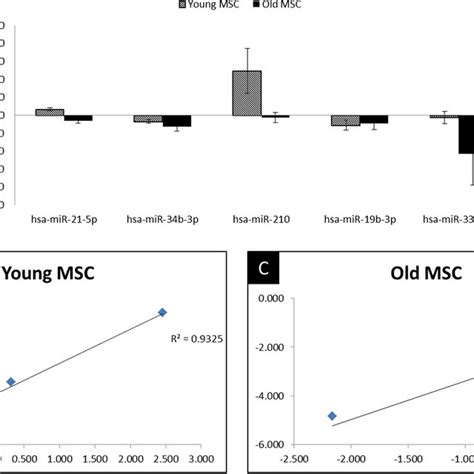 QPCR Validation And Correlation Plot Reproducibility Of NGS And Download Scientific Diagram