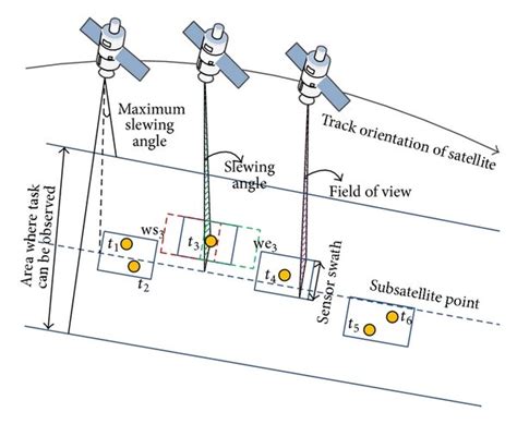 Illustration Of Satellite Observing Activity Download Scientific Diagram