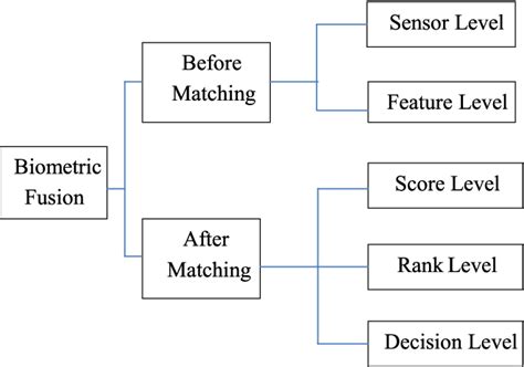 Figure 1 From Recommendation Of Multimodal User Authentication For