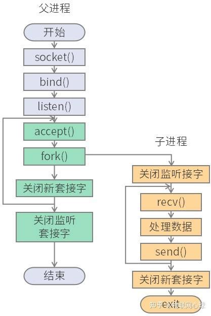 这么多种tcp服务器，总有一款适合你 知乎