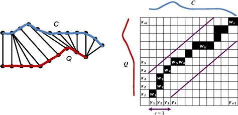 Left Two Time Series Q And C Are Aligned Under Dtw Distance Note