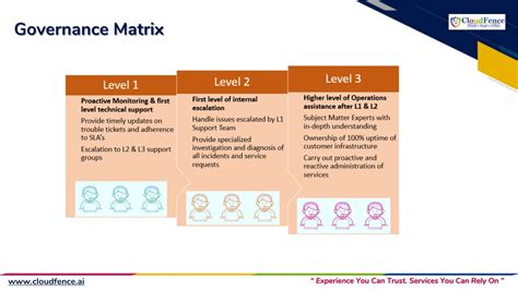 PPT Multi Cloud Architecture CloudFence Ai PowerPoint Presentation