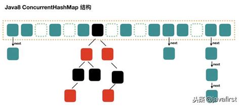 hashmap concurrenthashmap 原理及源碼，一次性講清楚！ 每日頭條