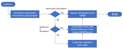 Updating ServiceNow With Hardware Asset Data Using Logic Apps Greg S Systems Management Blog